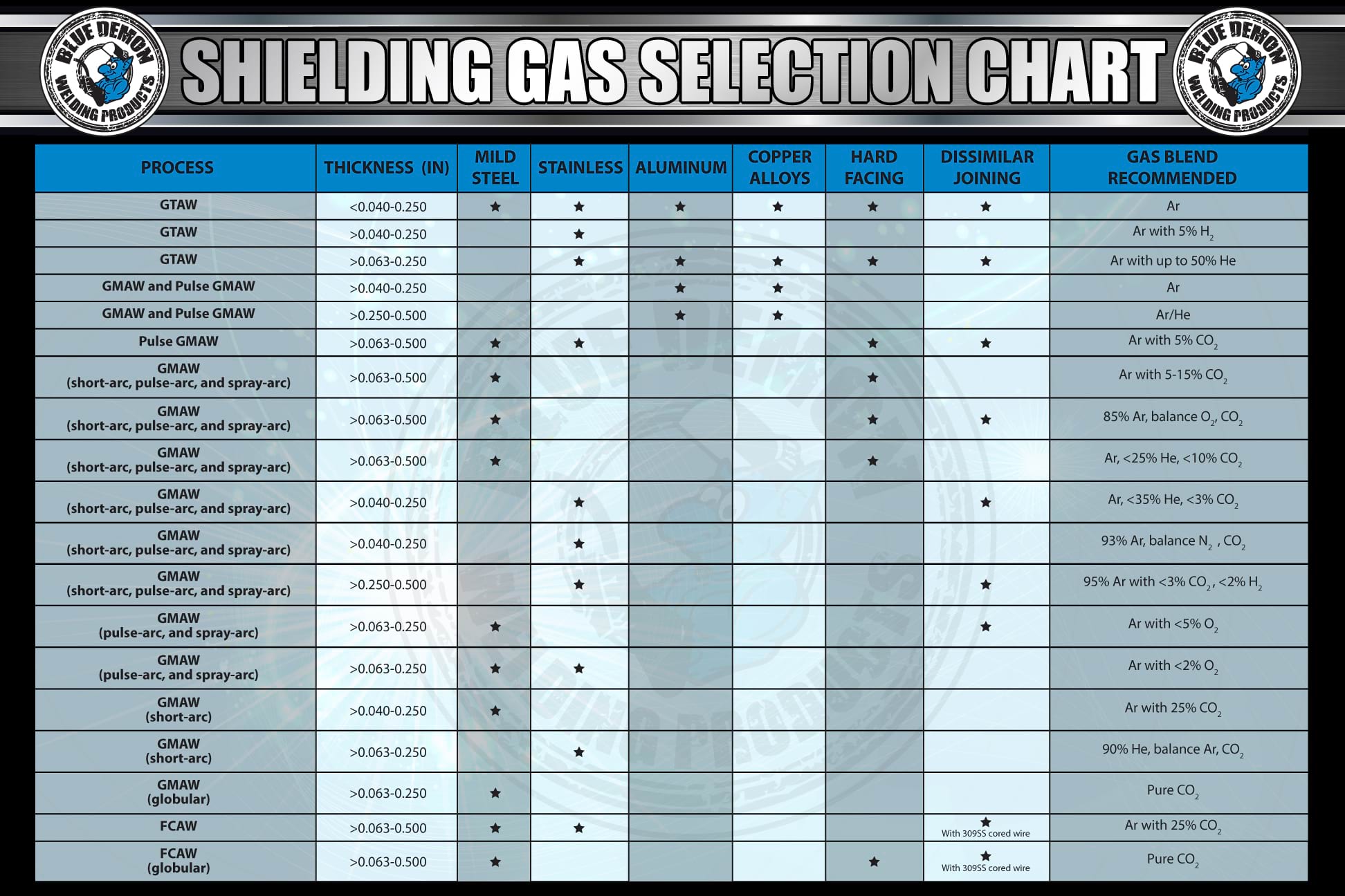 Blue Demon Shielding Gas Selector Poster - Weldporn® – WELD EVERY DAMN DAY